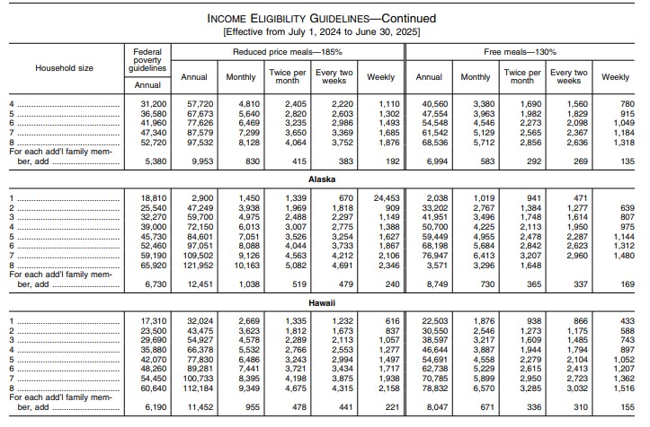 Income Eligibility Guidelines-Free & Reduced